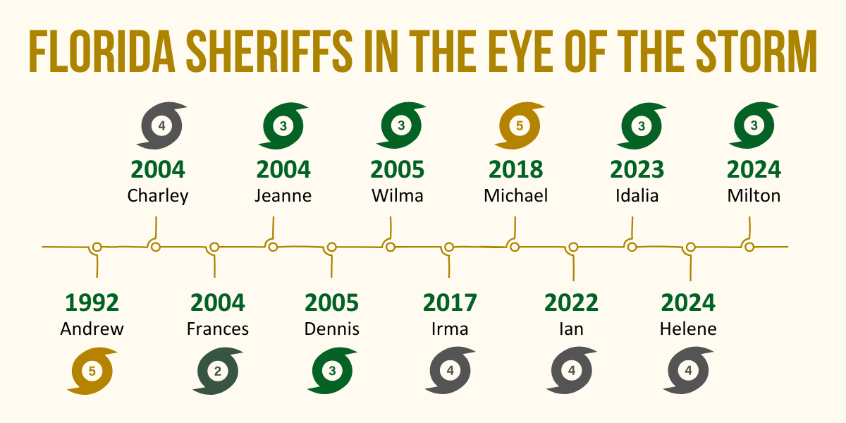 Law Enforcement’s Role in Hurricane Response | Florida Sheriffs Association